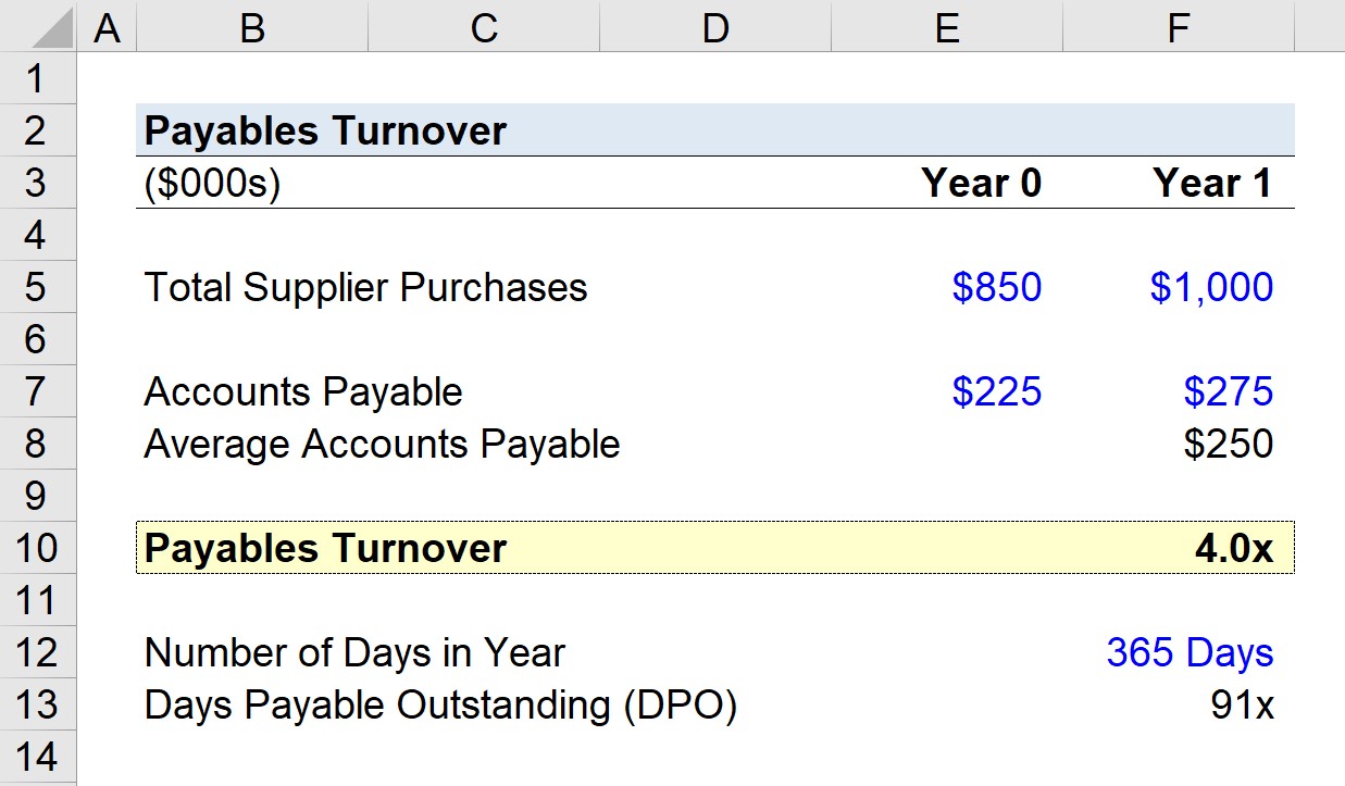Payables Turnover Formula And Ratio Calculation
