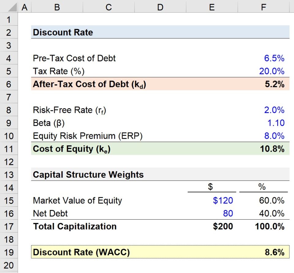 What Is The Discount Rate Formula Calculator