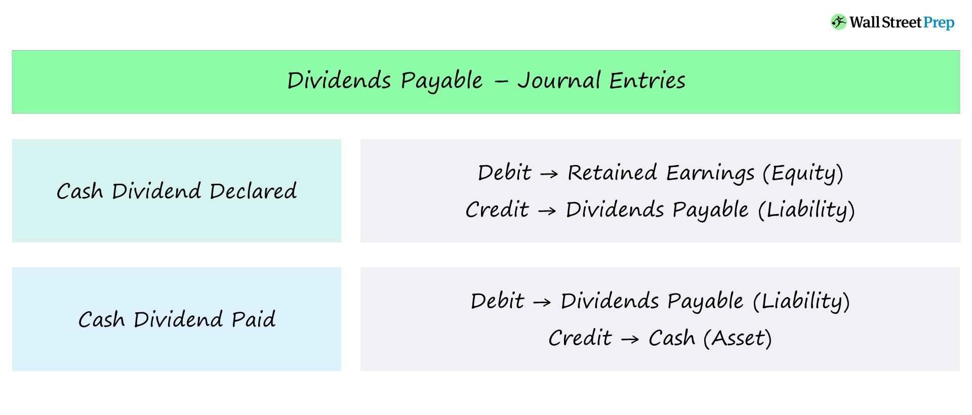 Dividends Payable Accounting Journal Entry