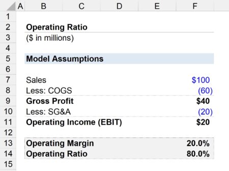 Operating Ratio: Formula and Calculator