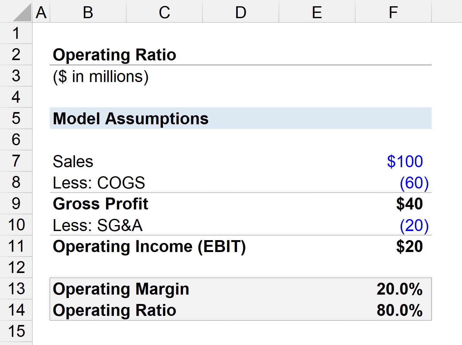 Operating Ratio Formula And Calculator
