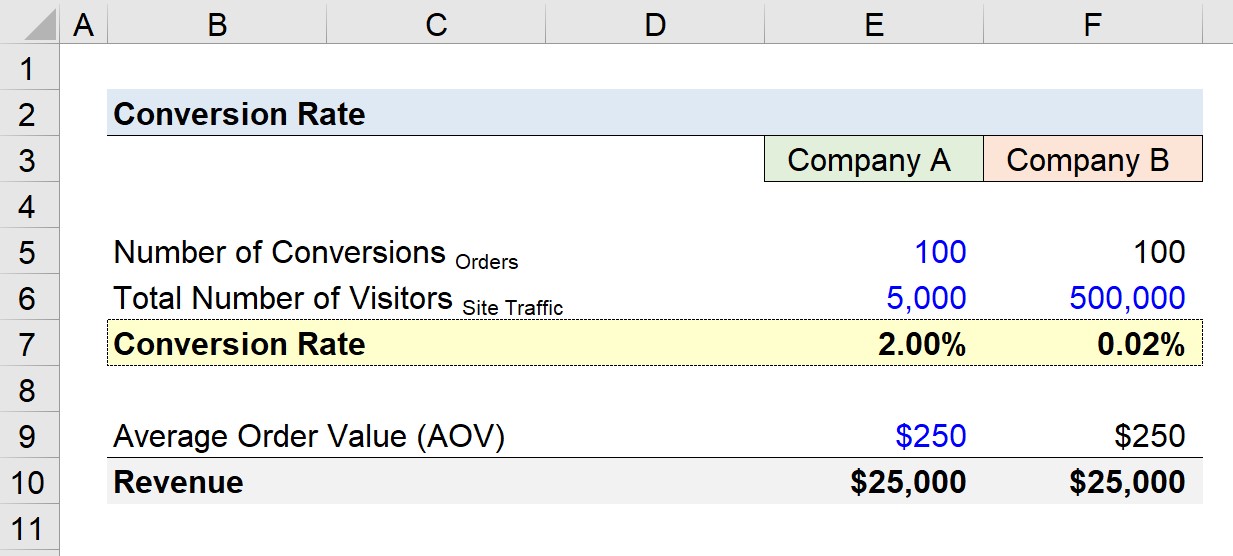 What Is Conversion Rate Formula Calculator