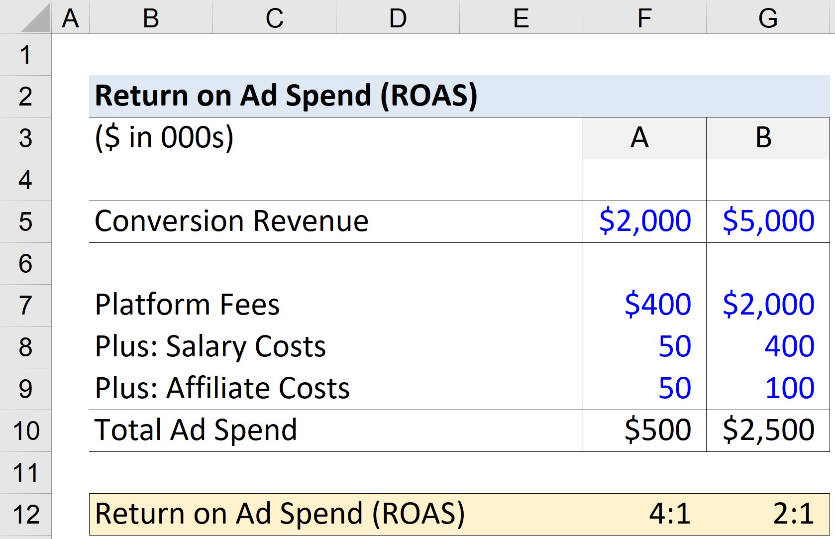Return On Advertising Spend Calculator MarisaConner
