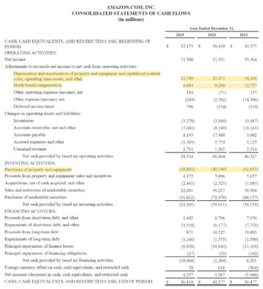Amazon Valuation (AMZN) | DCF Model Example