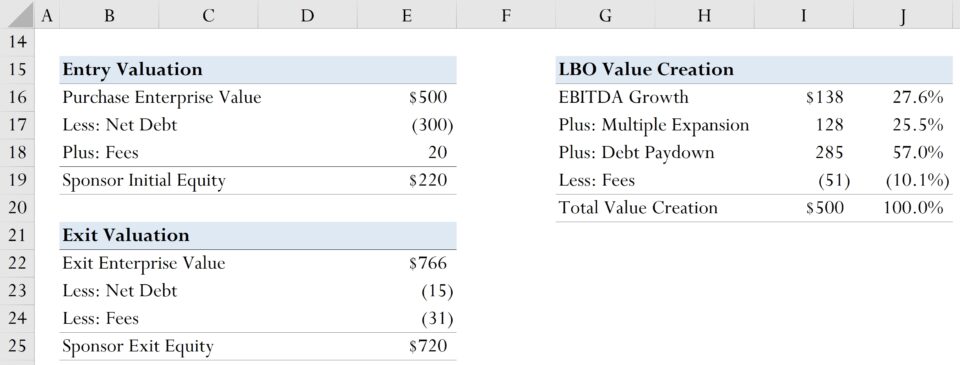 What is Returns Attribution Analysis? | Formula + LBO Calculator