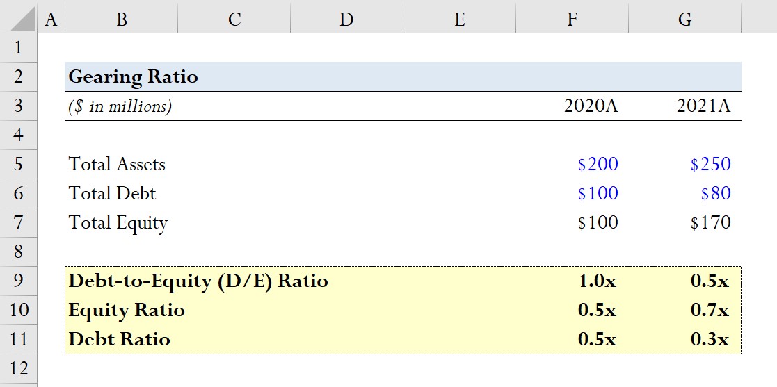 Gearing Ratio Formula And Financial Calculation Gearing Ratio Formula And Financial Calculation
