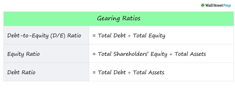 What Is Gearing Ratio Formula Calculator