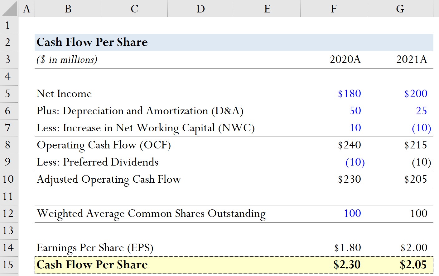 Cash Flow Per Share Formula SheldonKaelia