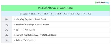 What is Altman Z-Score? | Formula + Model Calculator