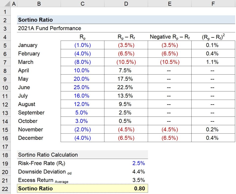 how-to-calculate-sortino-ratio-step-by-step-tutorial