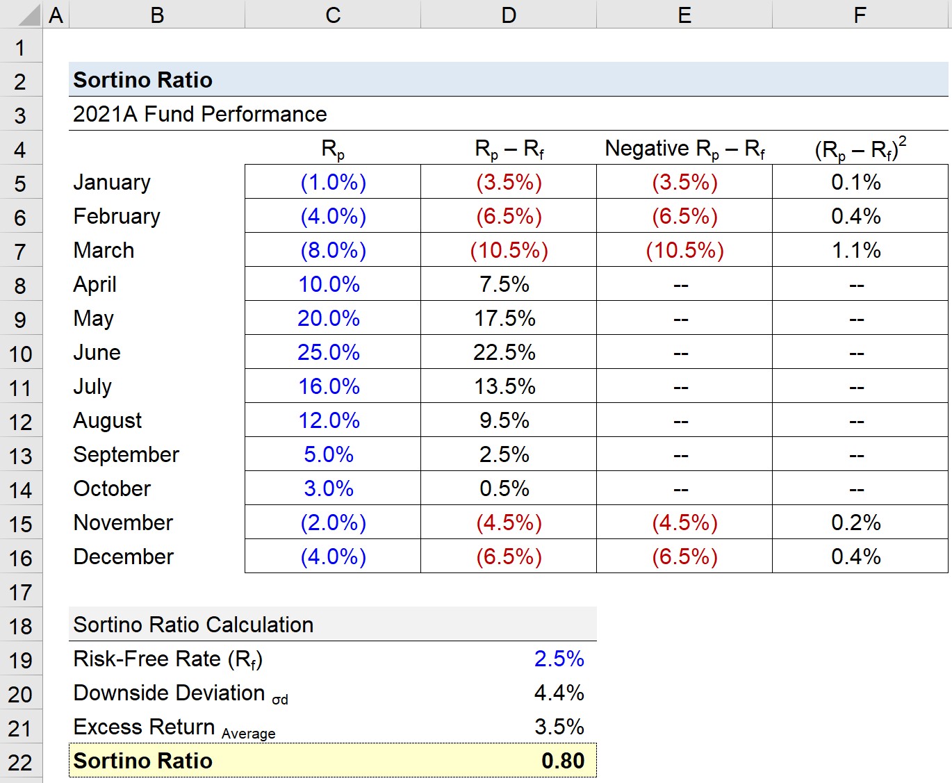 How To Calculate Sortino Ratio Step by Step Tutorial 