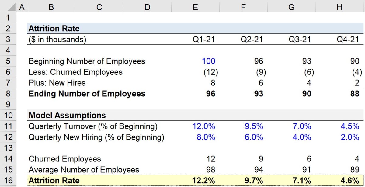 What is Attrition Rate? | Formula + Calculator
