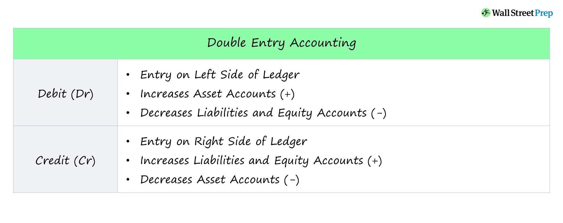 What Is Double Entry Bookkeeping Debit Vs Credit System