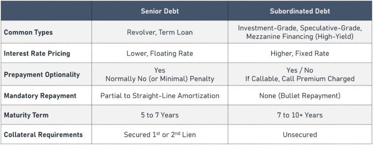 What is Senior Debt? | Financing Characteristics + Examples
