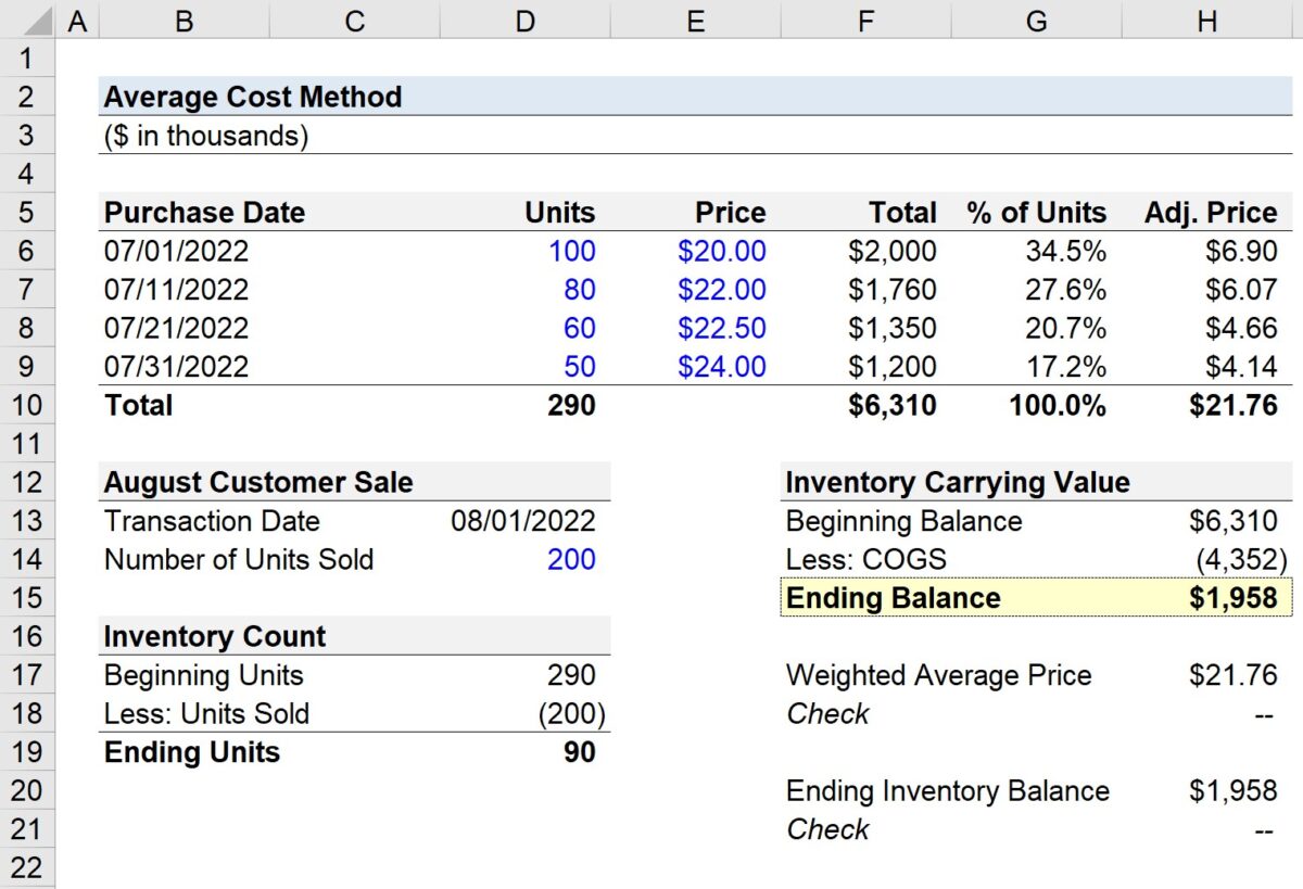 Average Cost Method Formula And Calculator