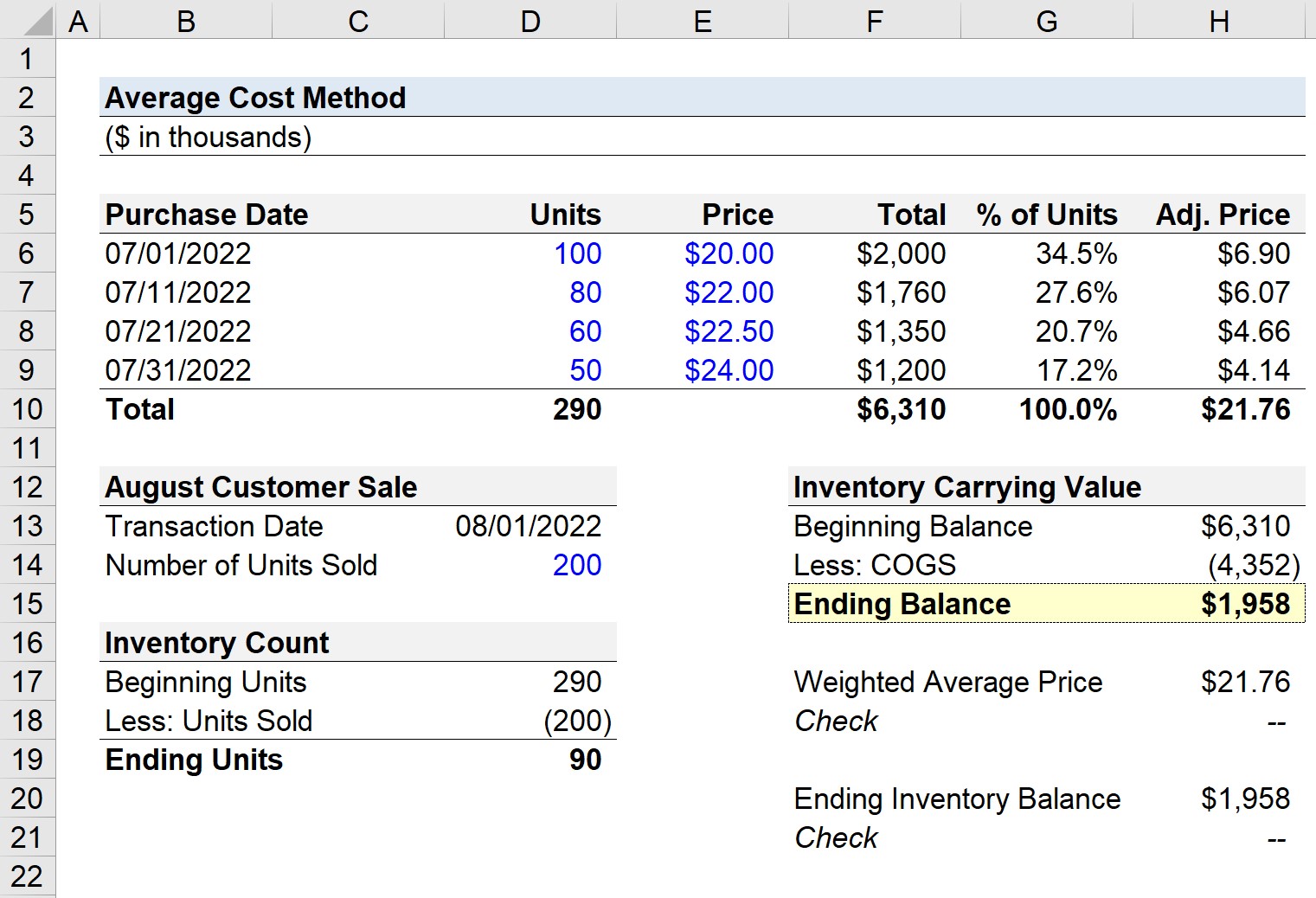 Average Cost Method Formula And Calculator