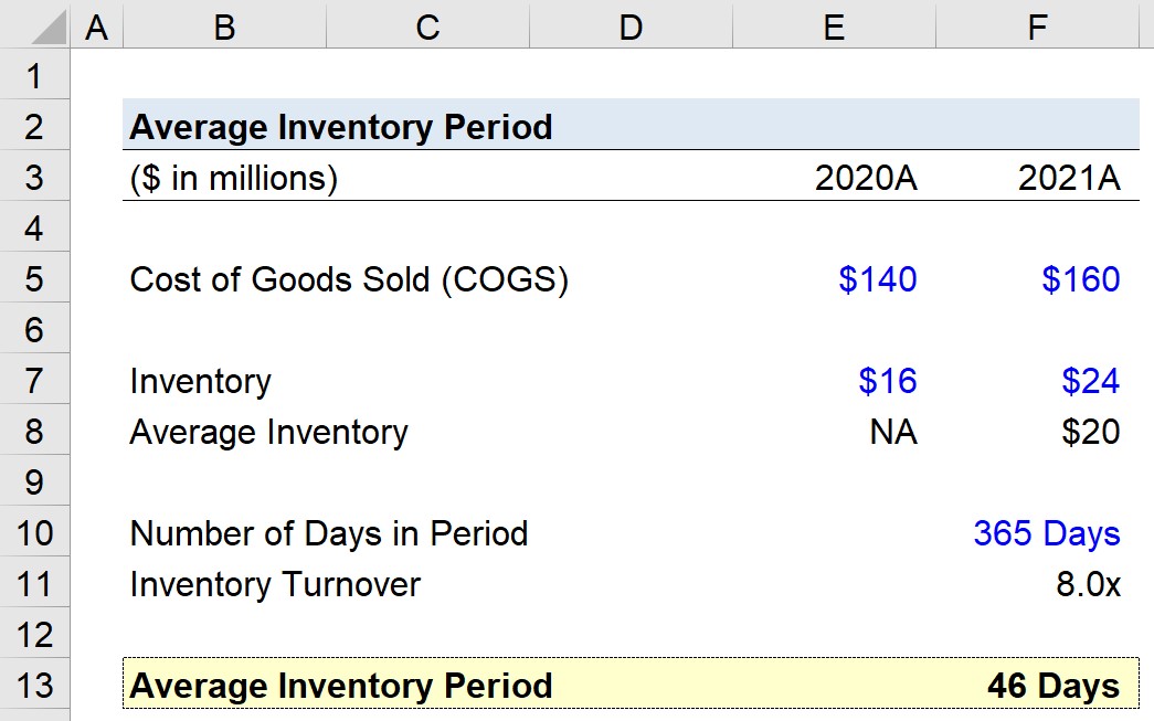 Average Inventory Period Formula And Calculation