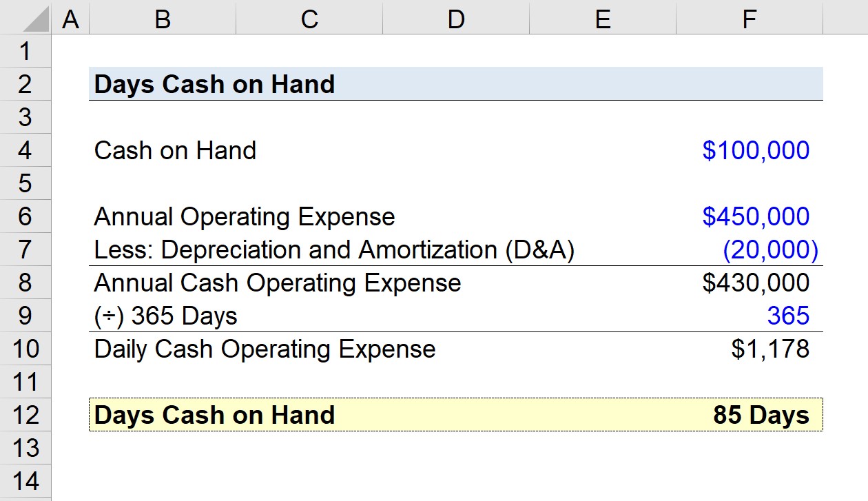 What Is Days Cash On Hand Formula Calculator