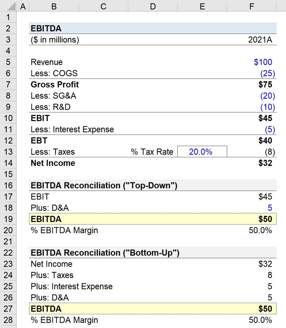 EBITDA Quick Primer | Formula + Calculator