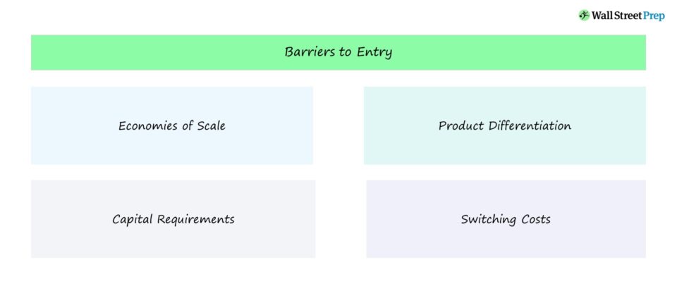 Barriers To Entry Economics Definition And High Vs Low Examples