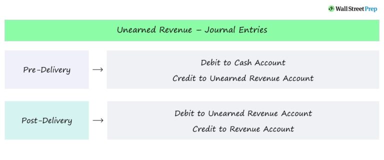 What Is Unearned Revenue Formula Calculation Example