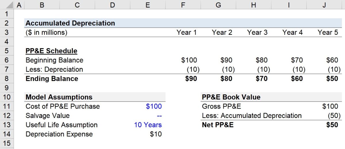 What Is Accumulated Depreciation Formula Calculator