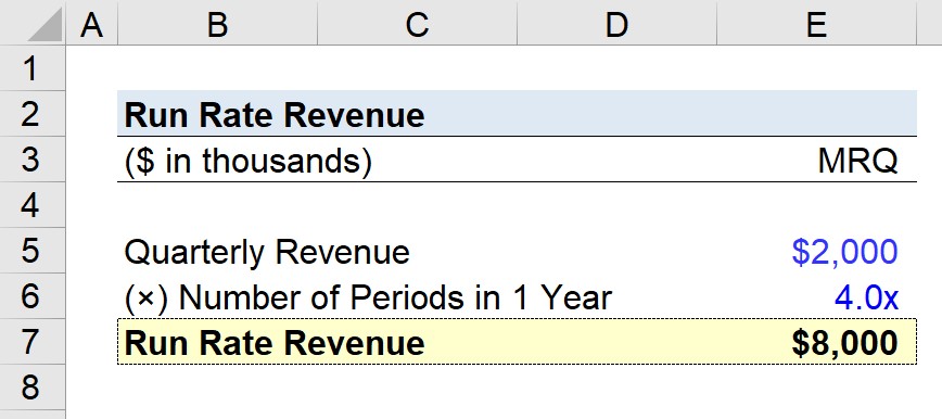 What Is Revenue Run Rate What Is The Formula And Why It Is Important