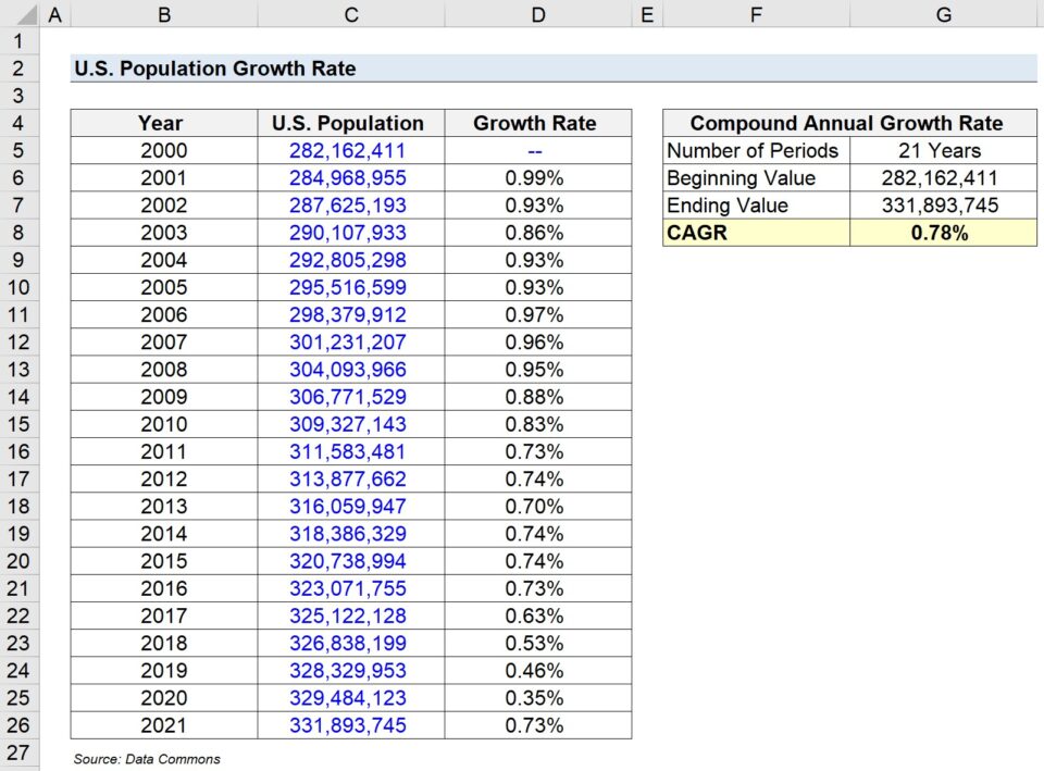 What Is Growth Rate Formula U S Population Calculator what-is-growth-rate-formula-u-s-population-calculator