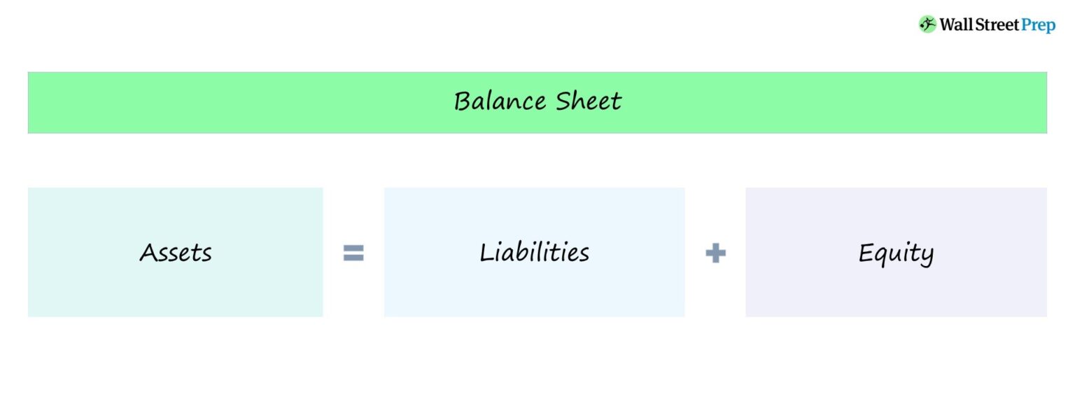 What is the Balance Sheet? | Beginner's Guide