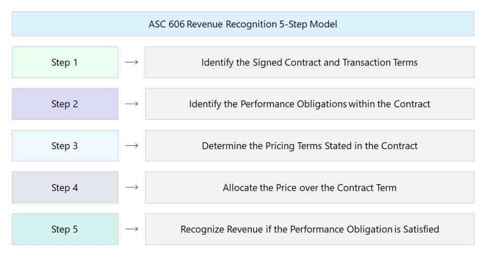 What Is ASC 606 Revenue Recognition 5 Step Model