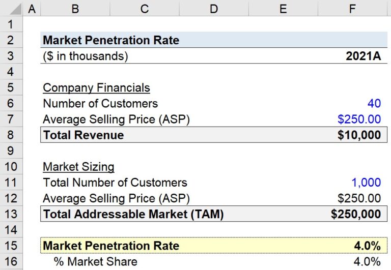 Market Penetration Rate | Formula + Calculator
