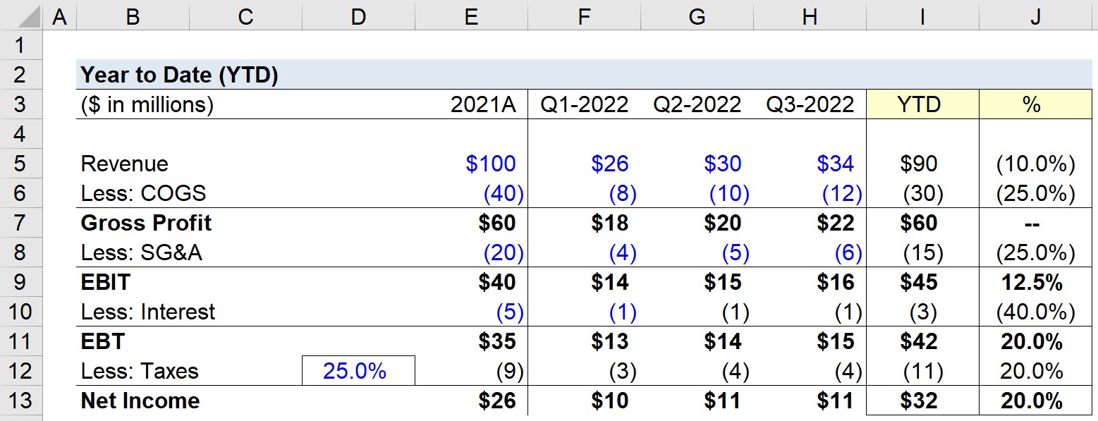 What Is Year To Date YTD Formula Calculator