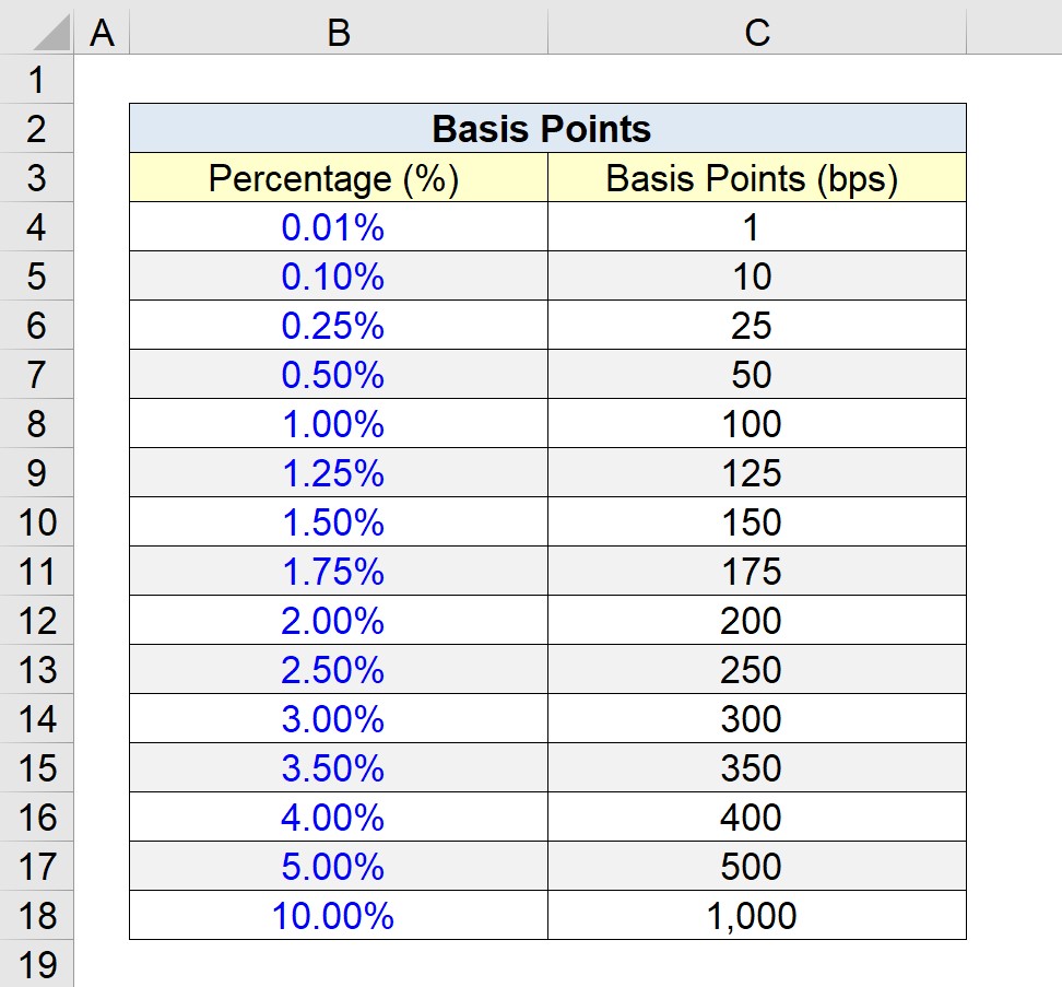 What Are Basis Points bps Formula Calculator