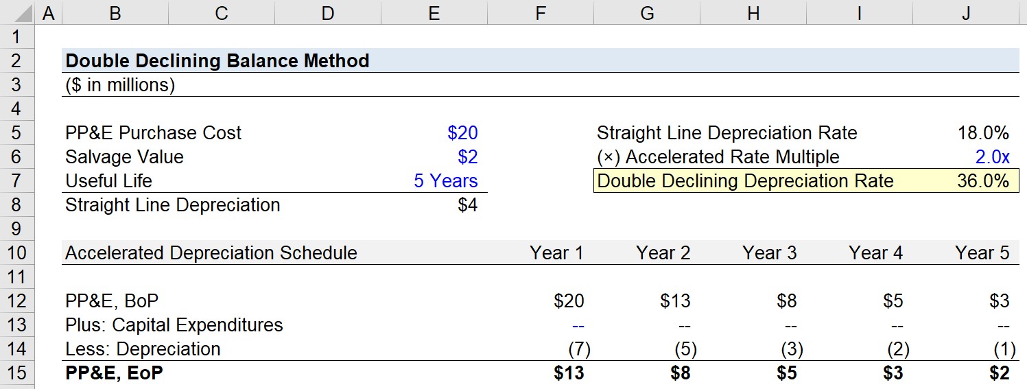 Double Declining Balance Method DDB Formula Calculator