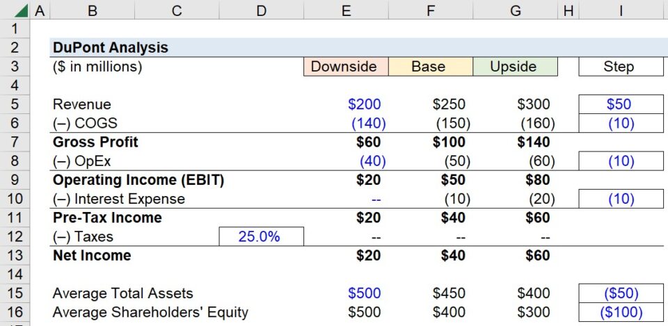 What is DuPont Analysis? | Formula + Ratio Calculator