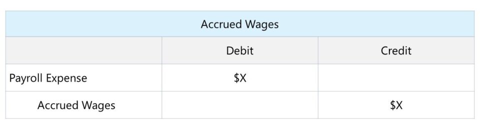 What Is Accrued Wages Definition Journal Entry Examples