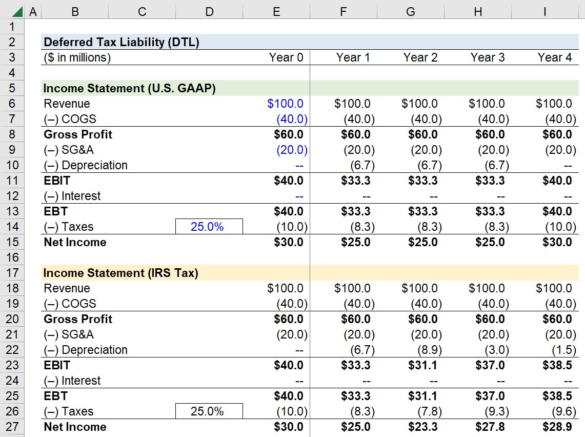What Is Deferred Tax Liability DTL Formula Calculator