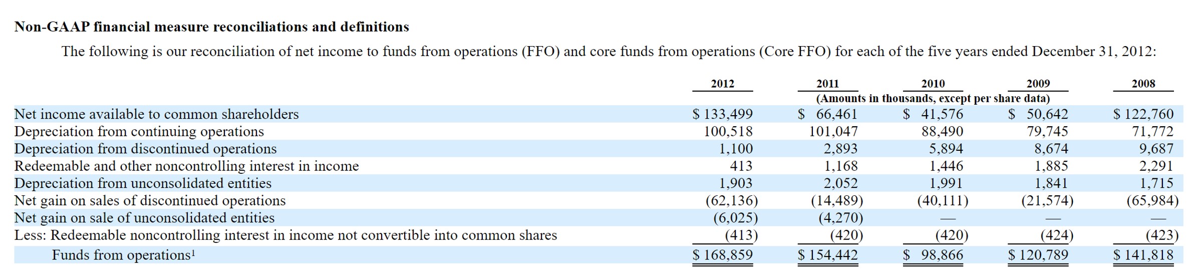 What is Funds from Operations (FFO)? | Formula + Calculator