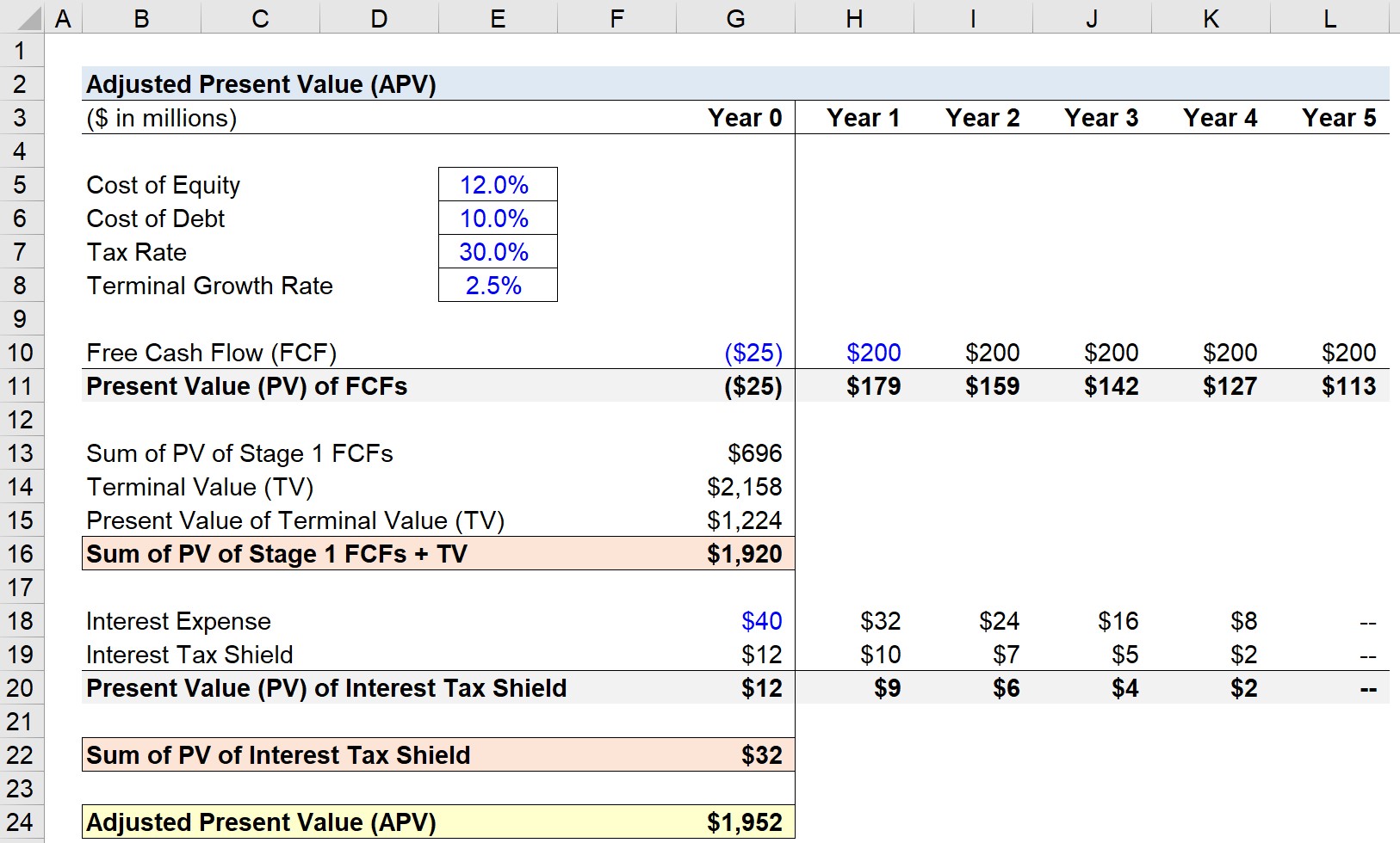 Adjusted Present Value APV Formula And Calculation
