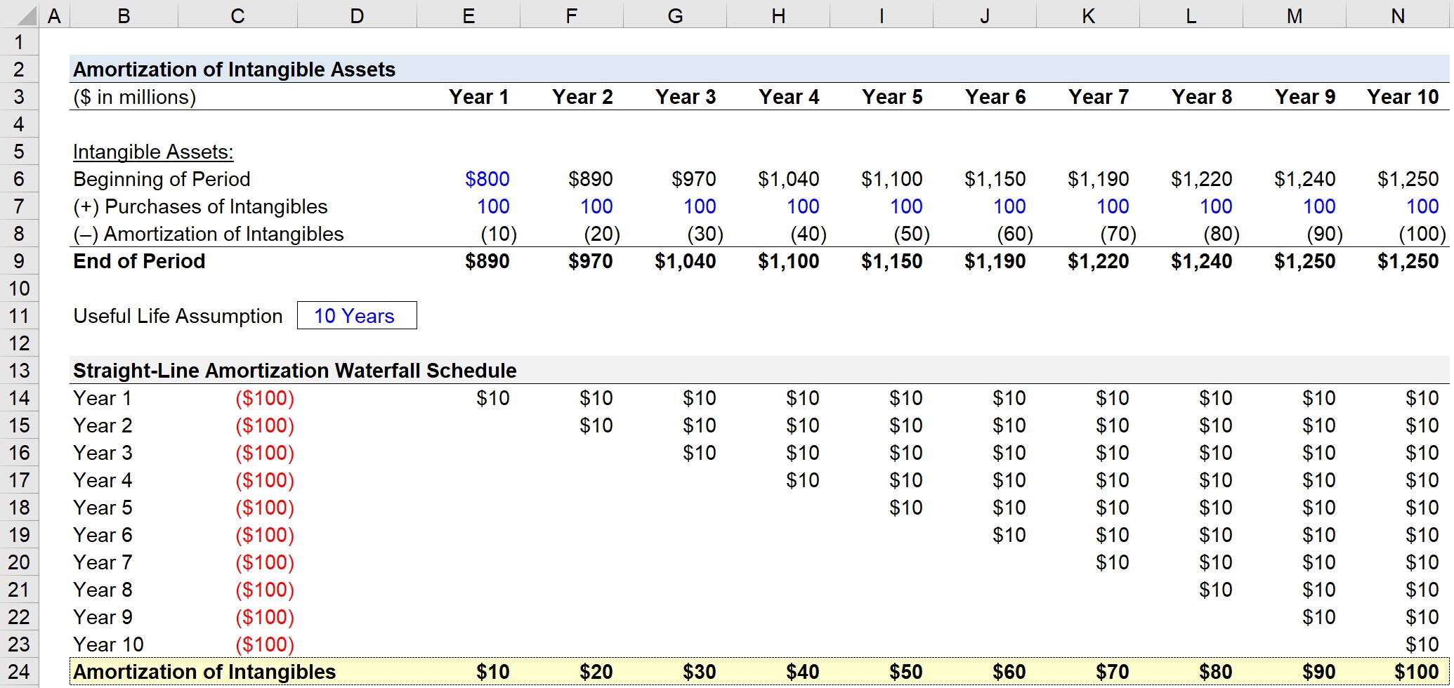 What Is Amortization Of Intangible Assets Formula Calculator
