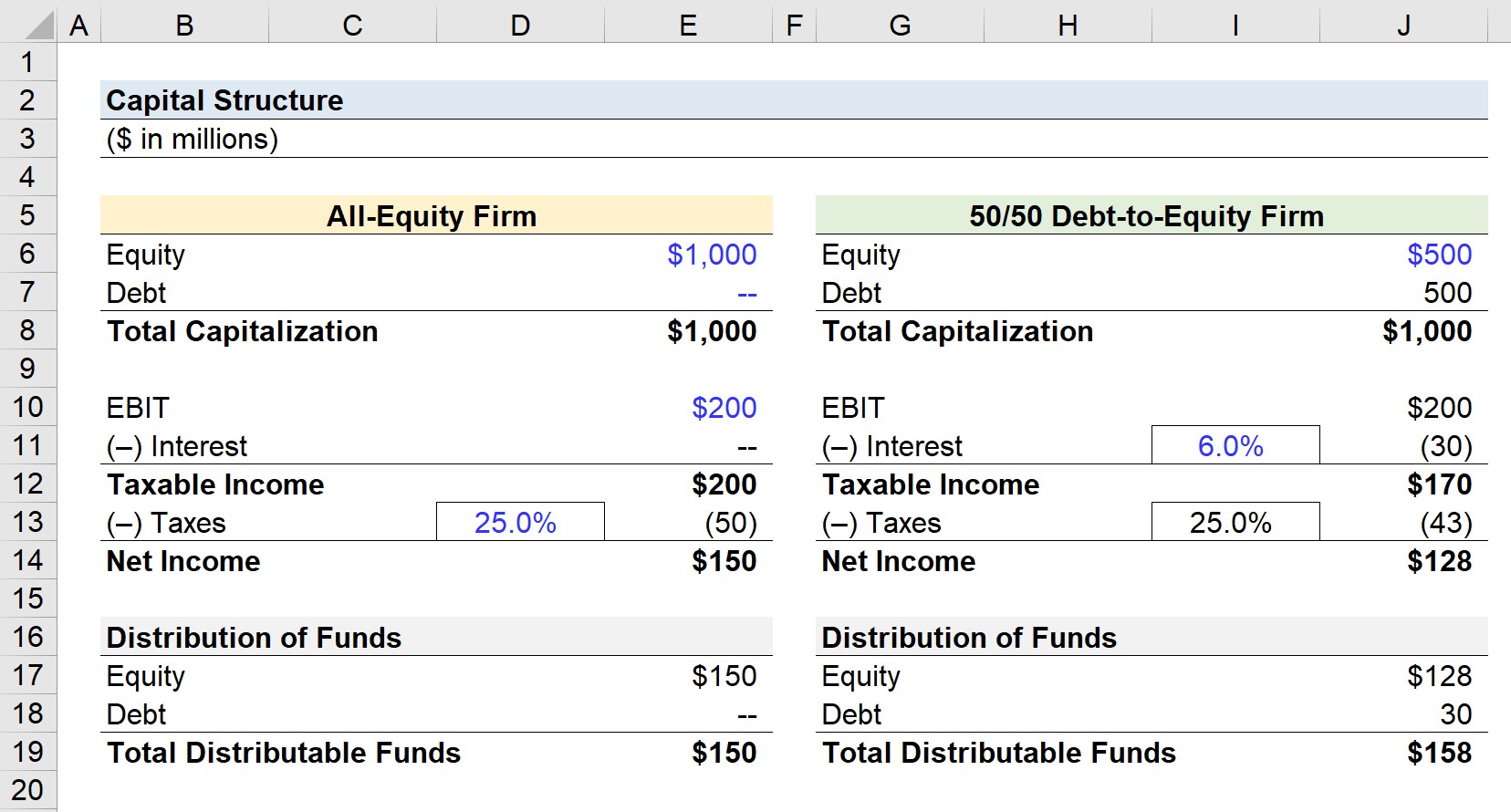 Capital Structure Debt Equity Ratio Calculation Analysis