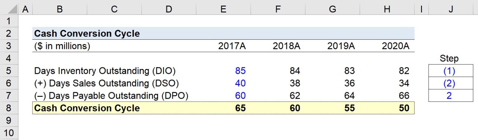 What is Cash Conversion Cycle? | Formula + Calculator