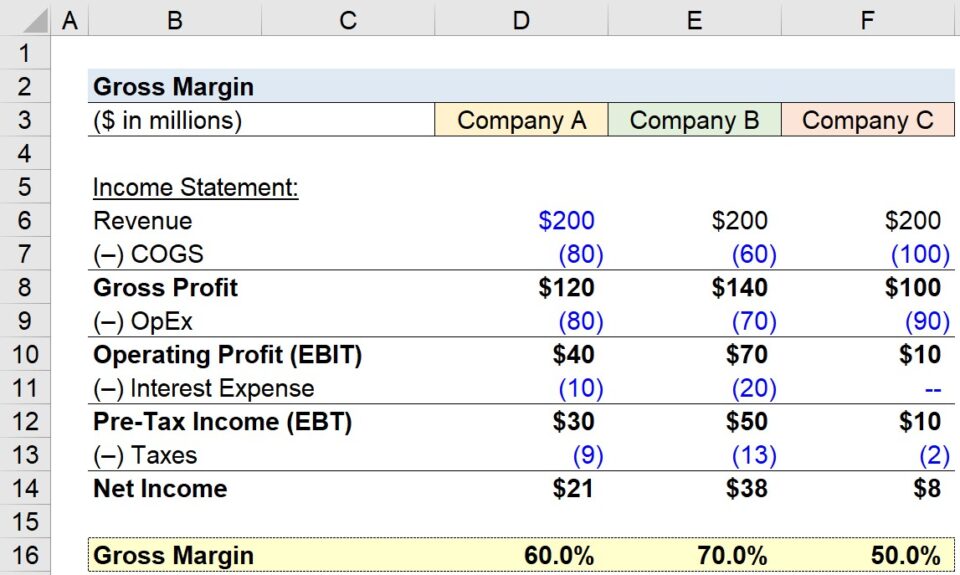 What Is Gross Margin Formula Calculator