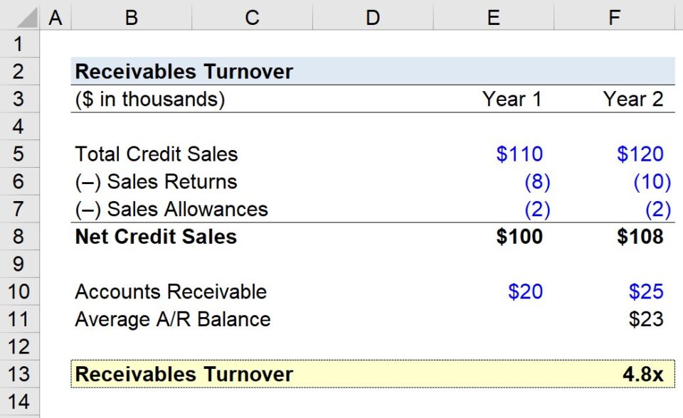 Receivables Turnover Formula And Ratio Calculation