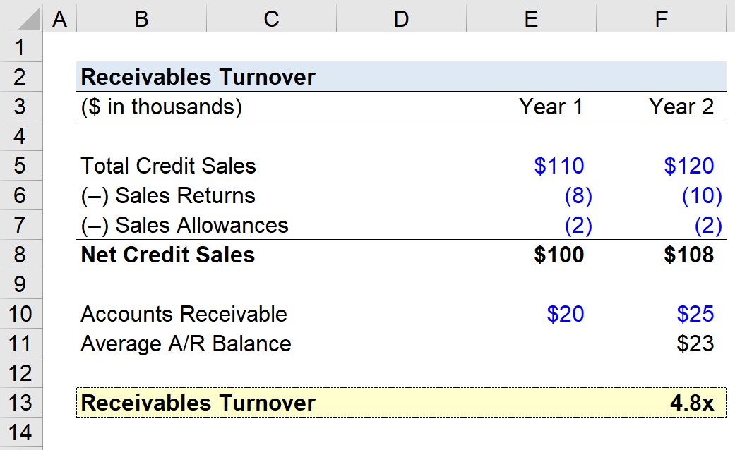 Receivables Turnover Formula And Ratio Calculation