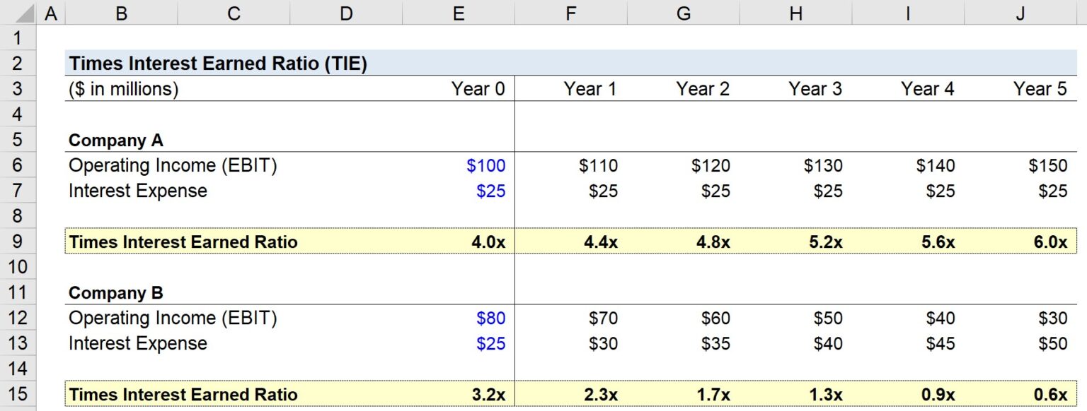 what-is-times-interest-earned-tie-ratio-formula-calculator